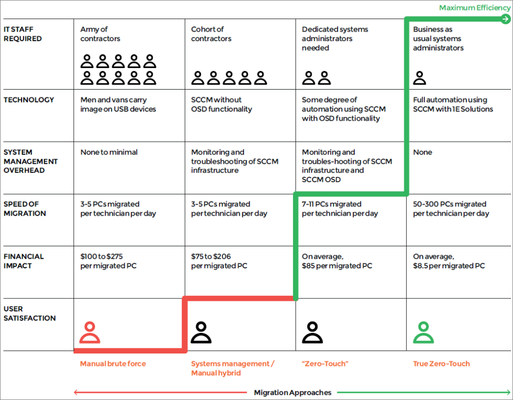 100% Automated Windows 10 Migration with 1E tooling