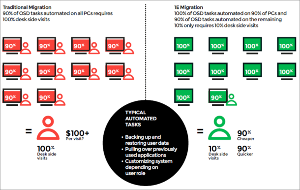 100% Automated Windows 10 Migration with 1E tooling